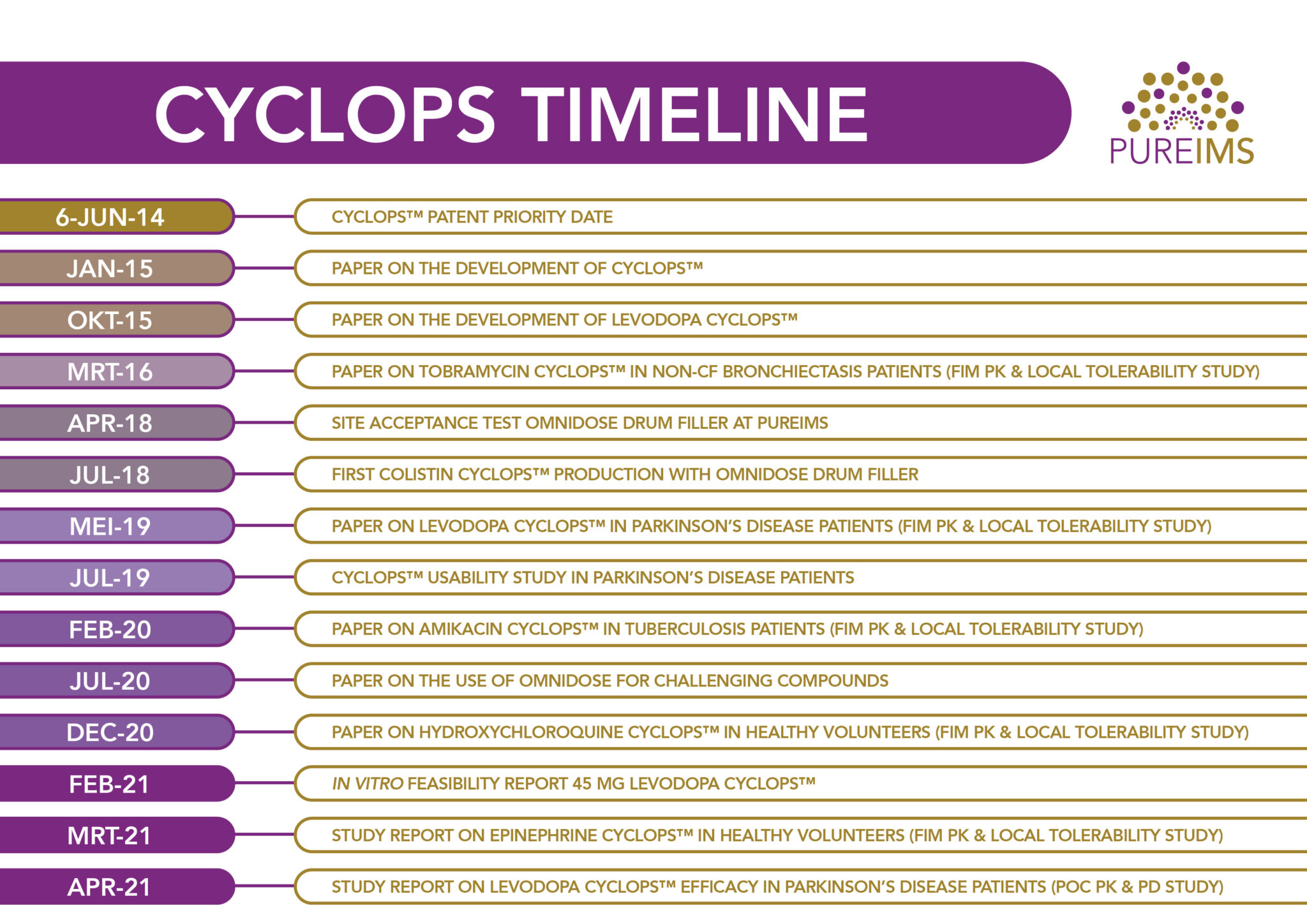 Cyclops platform inhalation technology - Pure IMS