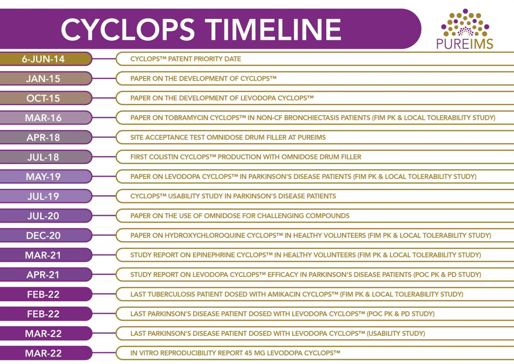 Cyclops platform inhalation technology - PureIMS