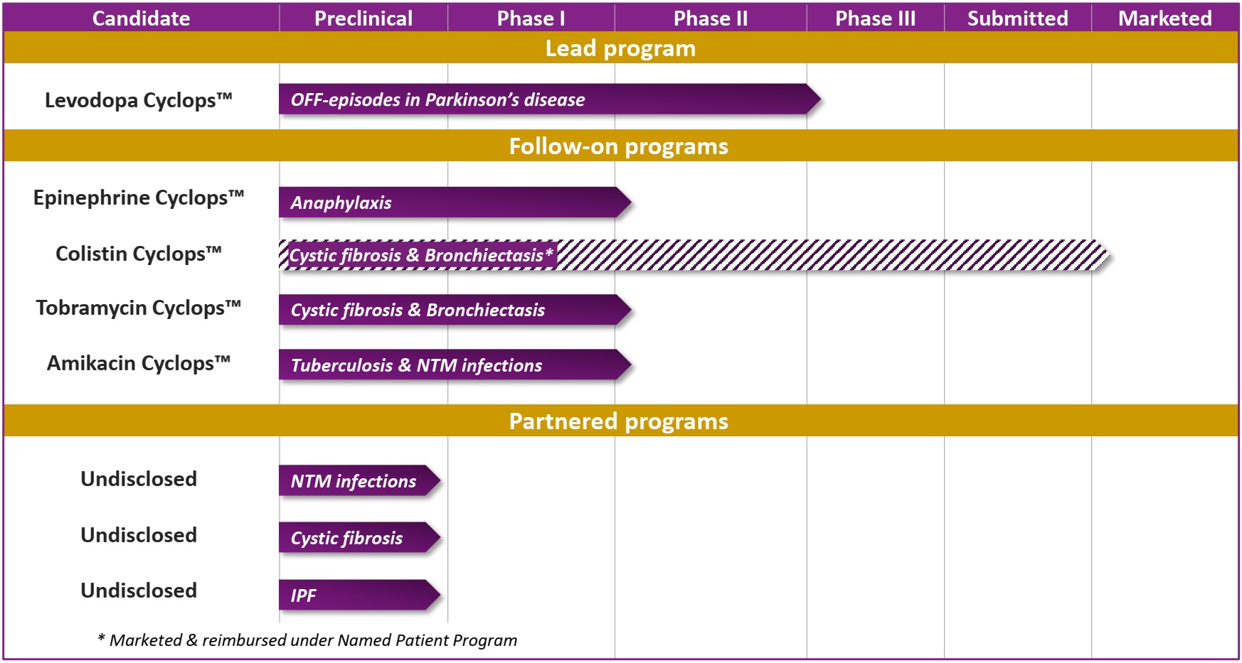 Pipeline and products - PureIMS