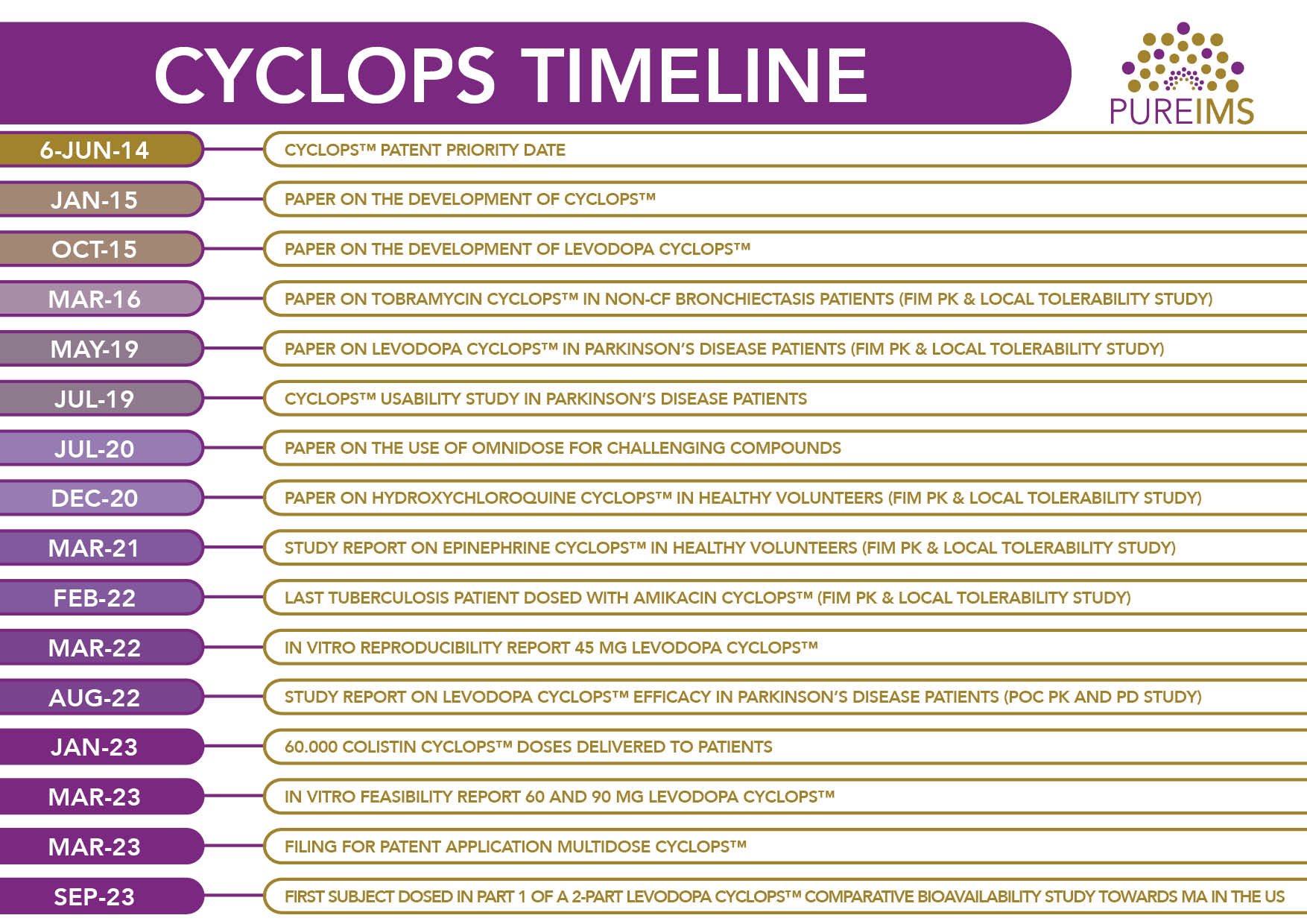 Cyclops platform inhalation technology - PureIMS